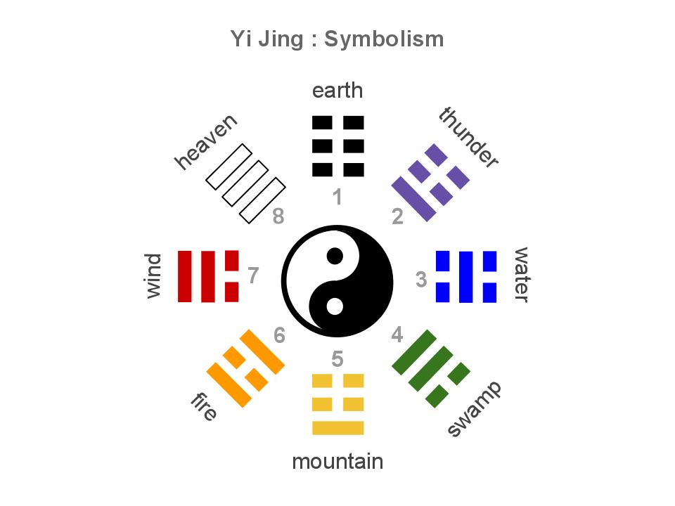 Feng Shui and I Ching | Brooklyn Public Library